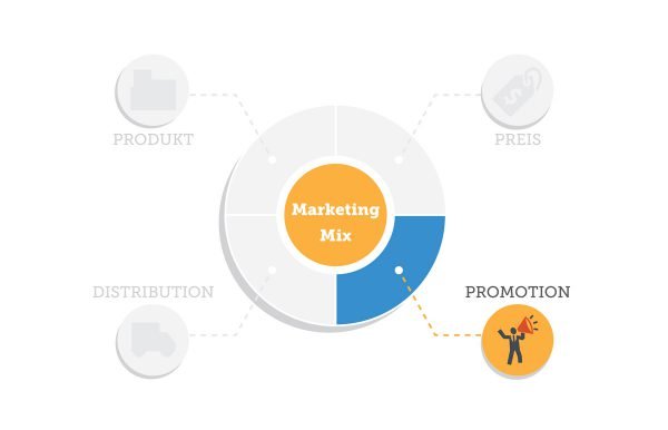 Die 4Ps des Marketing Mix verständlich und einfach erklärt › SmartMarketingBreaks.eu