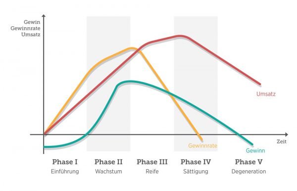 Der Produktlebenszyklus – Phasen und Modelle erklärt ...