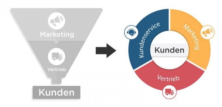 Der Sales Funnel (Verkaufstrichter) – Definition, Erklärung und ...